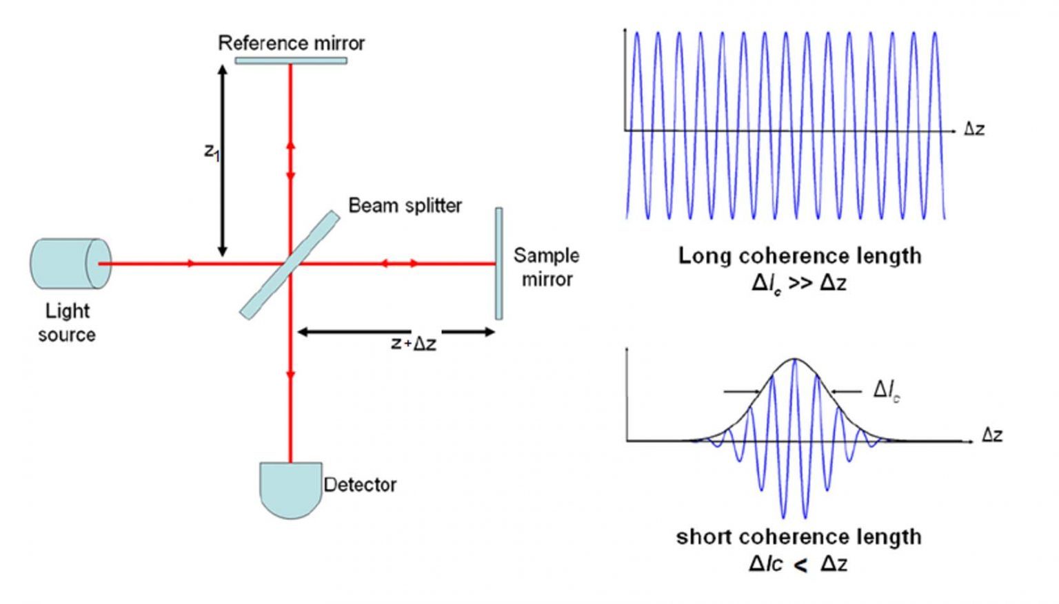 Optical Coherence Tomography, OCT - NKT Photonics